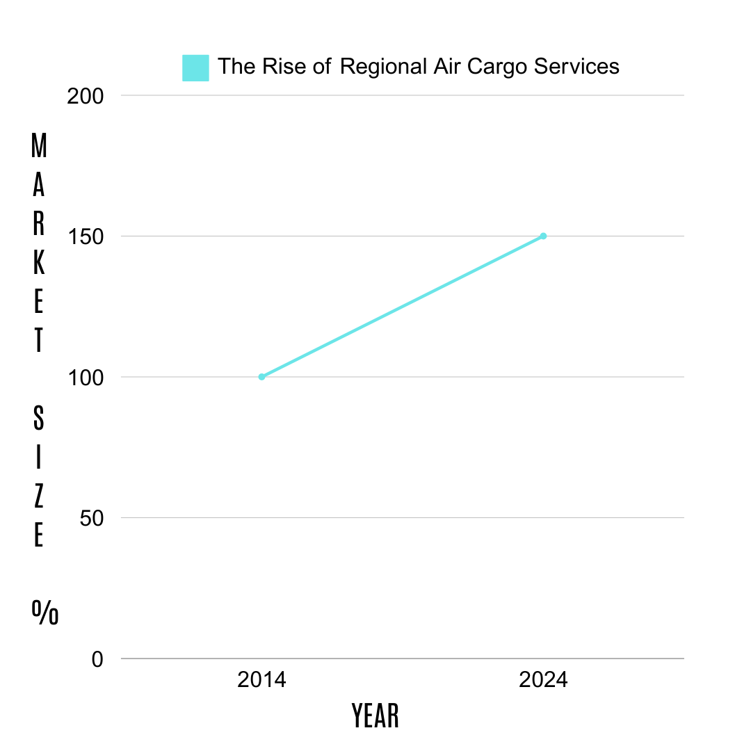 The Unique Role of Small Part 135 Airlines - Sierra West Airlines